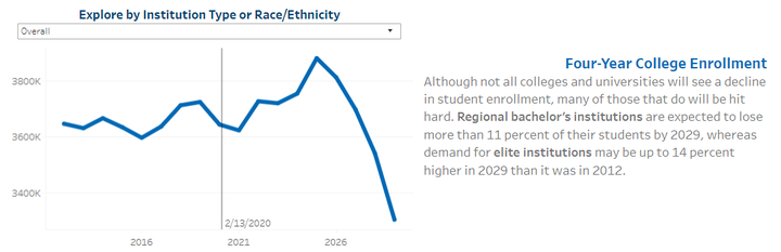 The Looming Enrollment Cliff | Anthony Schmidt